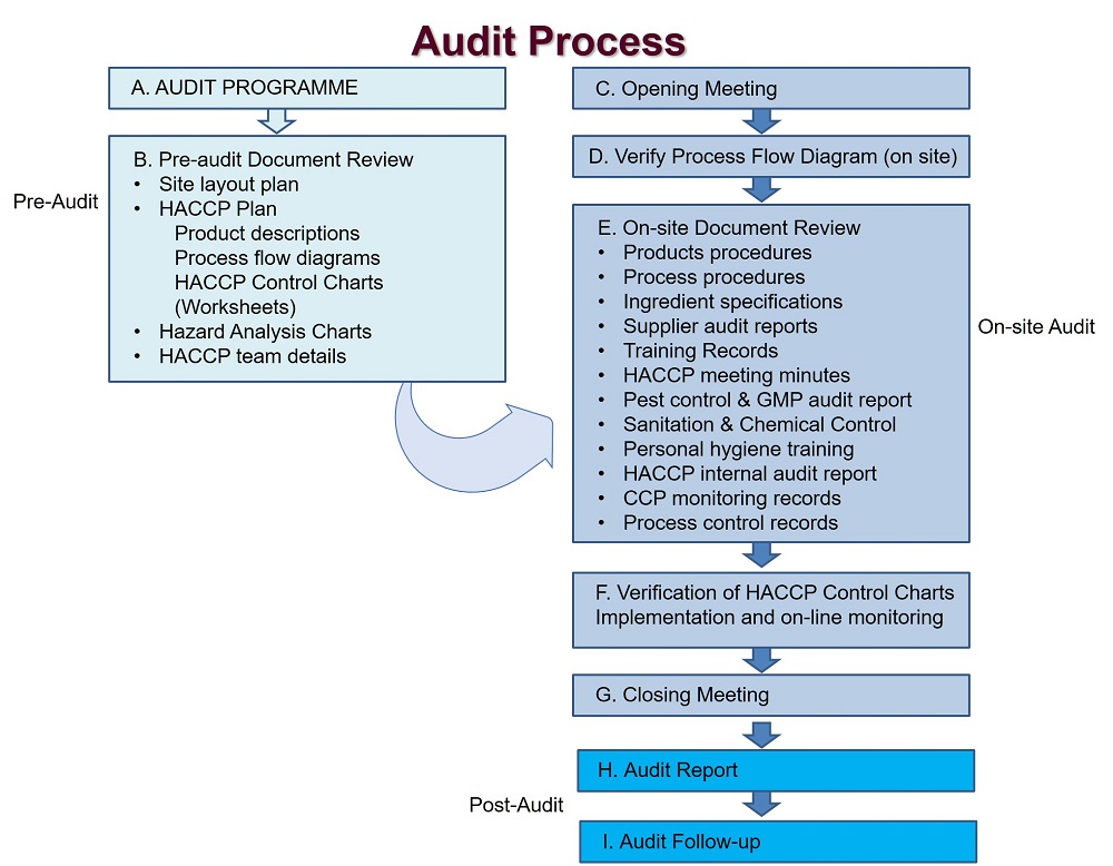 Haccp Plan Flow Chart